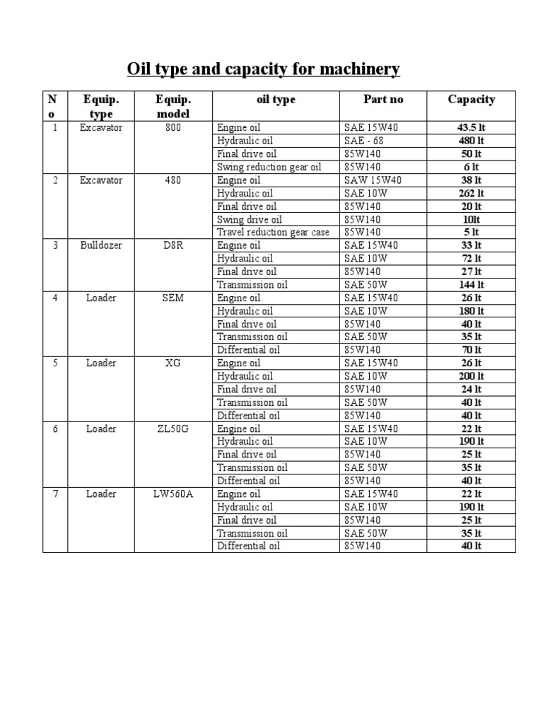 Oil Type and Capacity For Machinery | PDF | Transmission (Mechanics ...