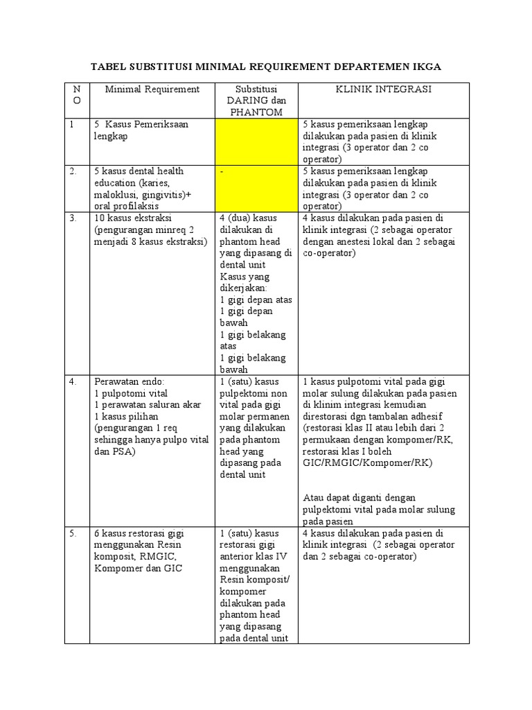 Tabel Substitusi Minimal Requirement Beserta Alat Dan Bahan Yang ...