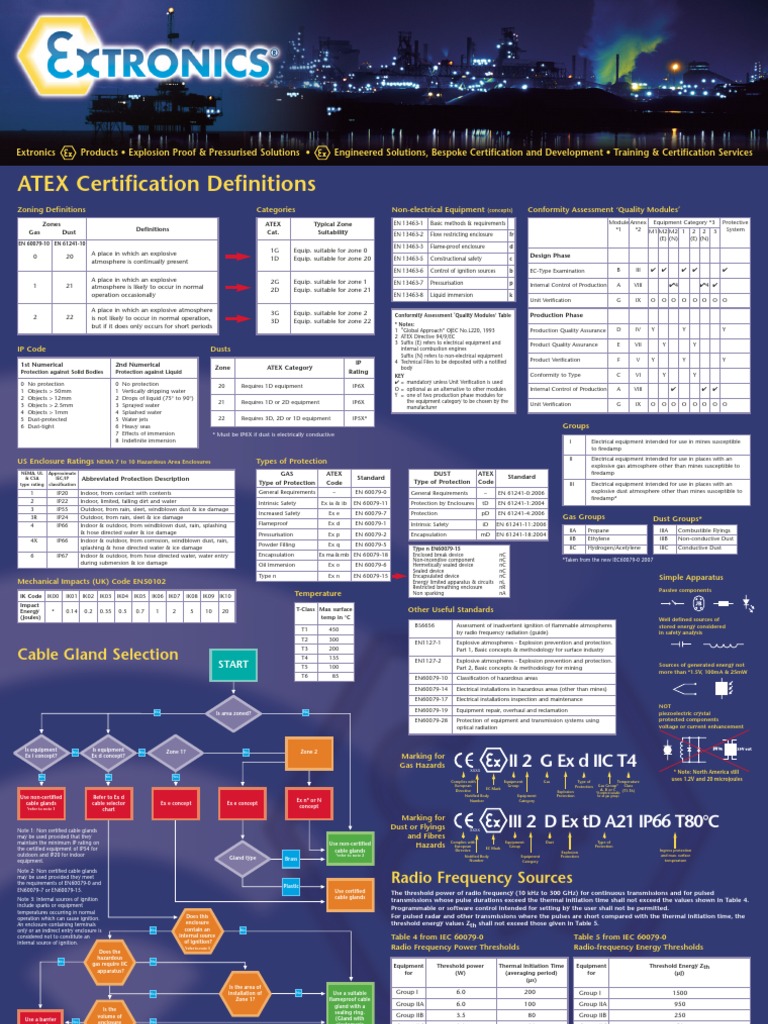 Atex Rating Chart Pdf Chemistry Nature
