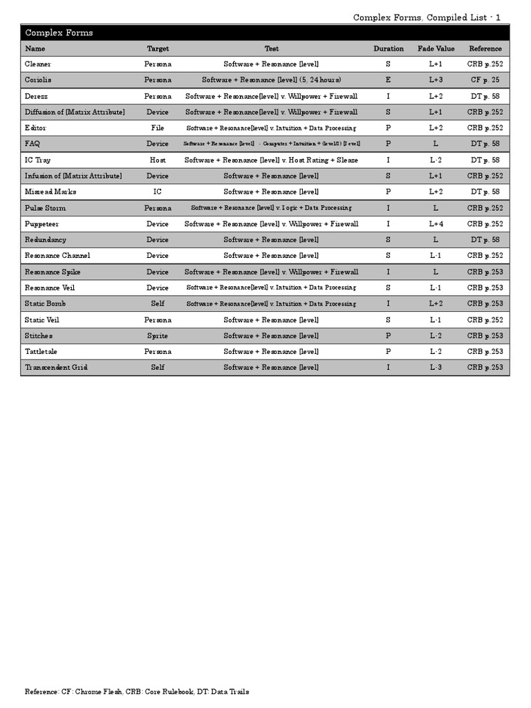 Matrix Forms Compendium: Descriptions and Mechanics of Various Complex ...