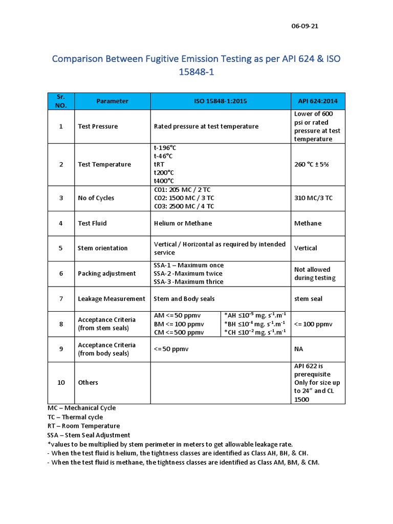 API 624 Vs ISO 15848-1 | PDF | Physical Chemistry | Physical Quantities