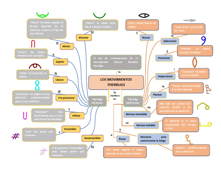 Los Movimientos Therbligs | PDF
