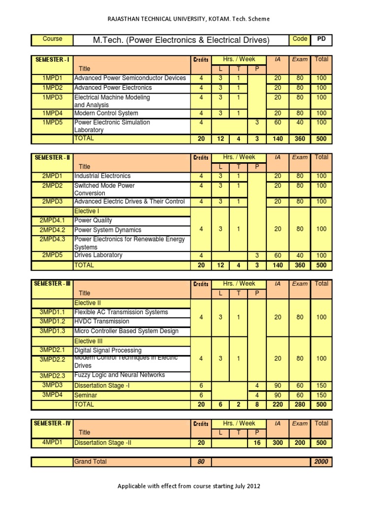 M.Tech. (Power Electronics & Electrical Drives) : Rajasthan Technical University, Kotam. Tech ...