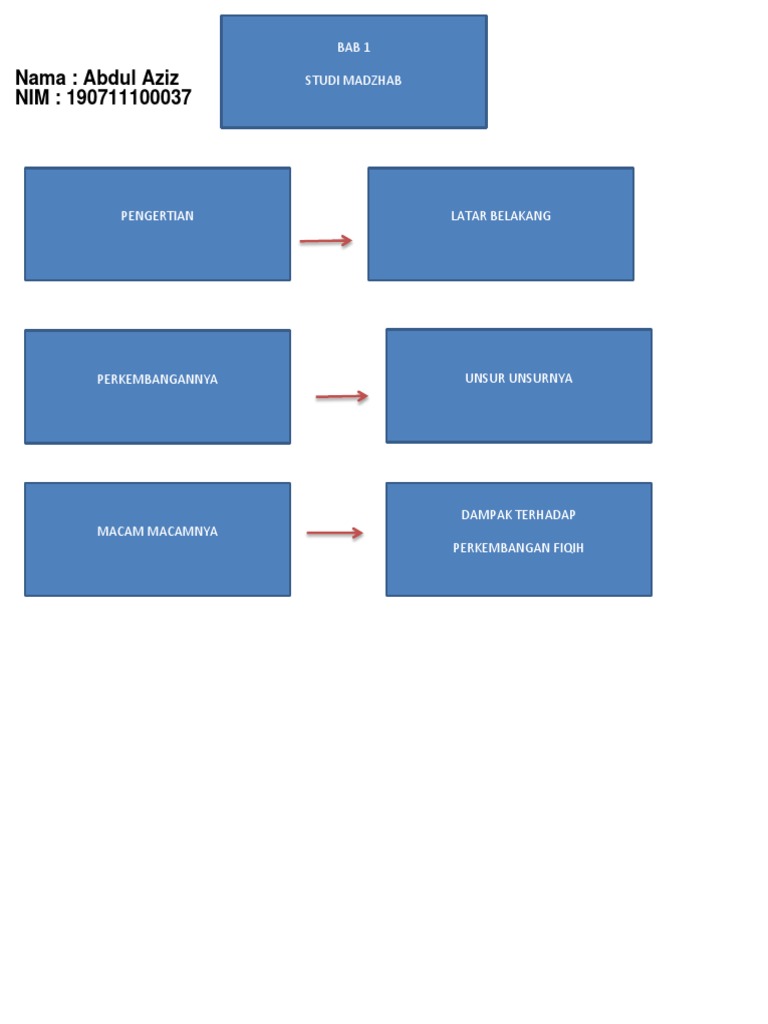 Mind Map | PDF