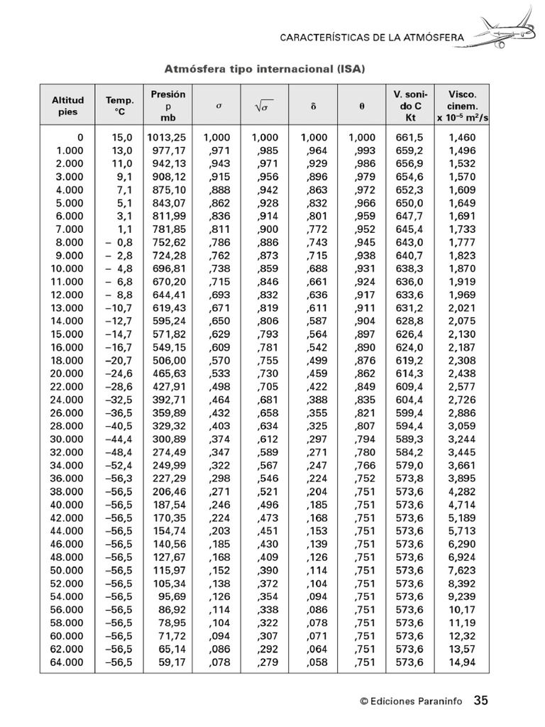 Tabla Atmósfera ISA | PDF