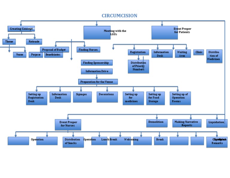 Circumcision: Event Proper For Patients Meeting With The Lgus Creating ...