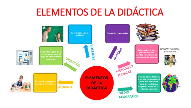 Elementos de La Didactica | PDF