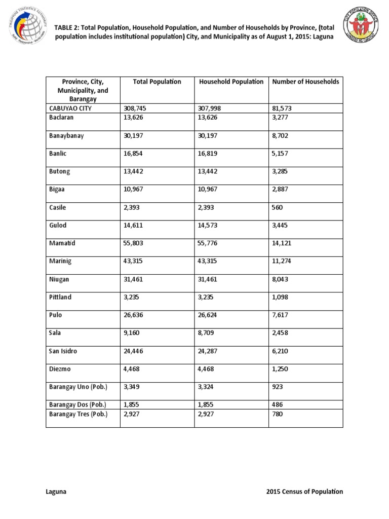 2015 Psa Census Cabuyao Per Brgy | PDF