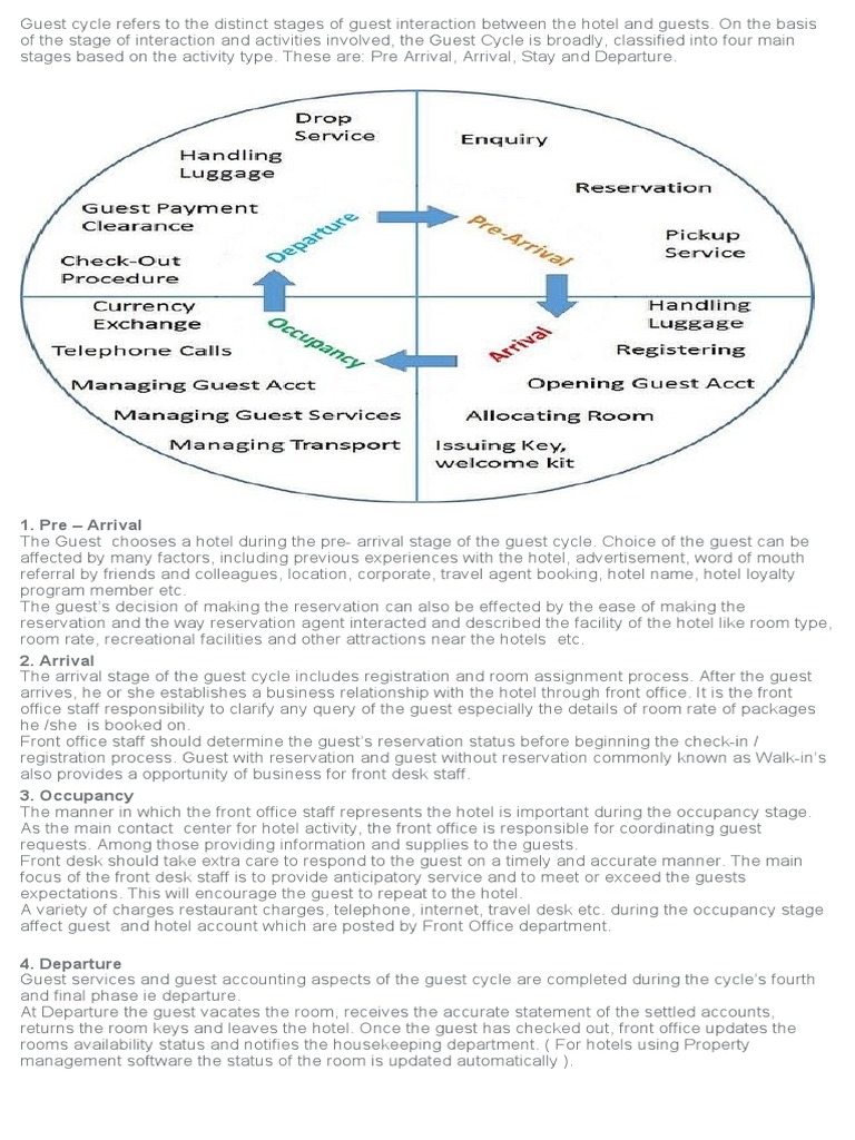 Four Stages of the Hotel Guest Cycle | PDF | Hotel | Communication