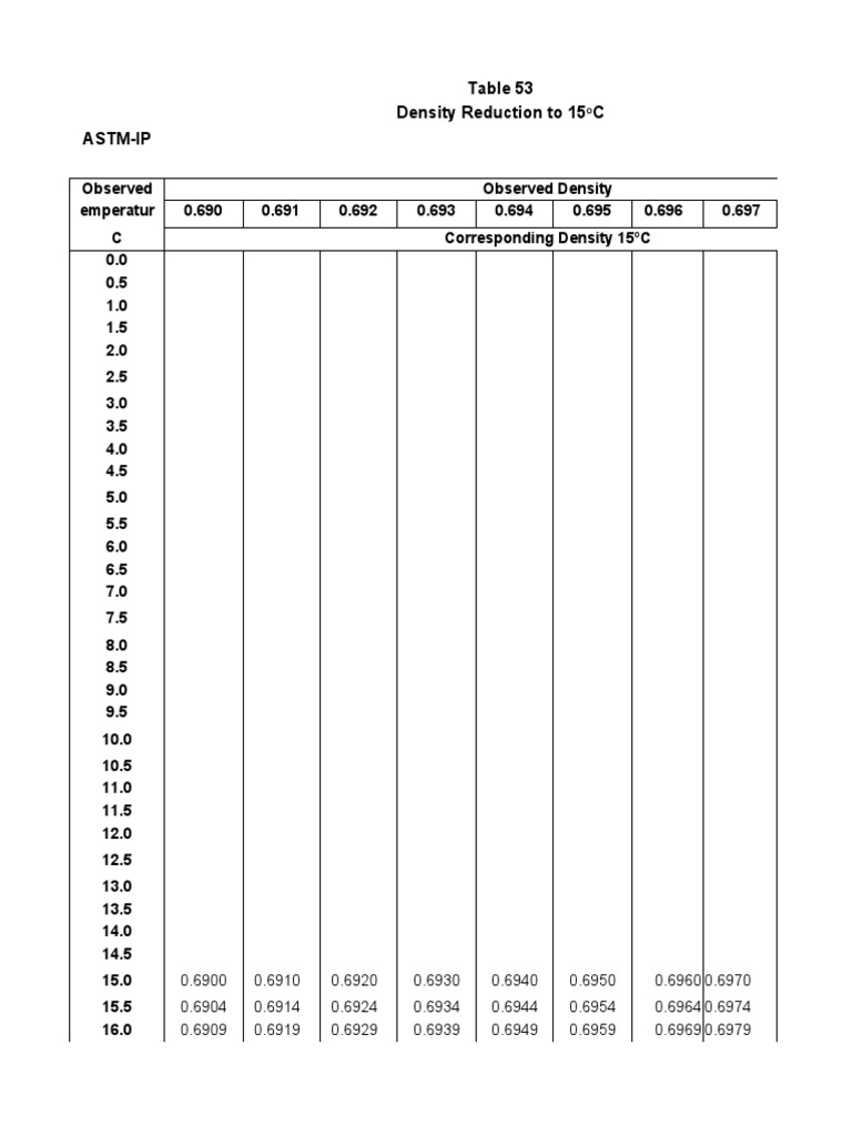 Density Table 15°C | PDF | Chemistry | Applied And Interdisciplinary ...
