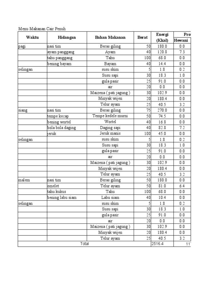 Menu NCP Kasus Kanker | PDF