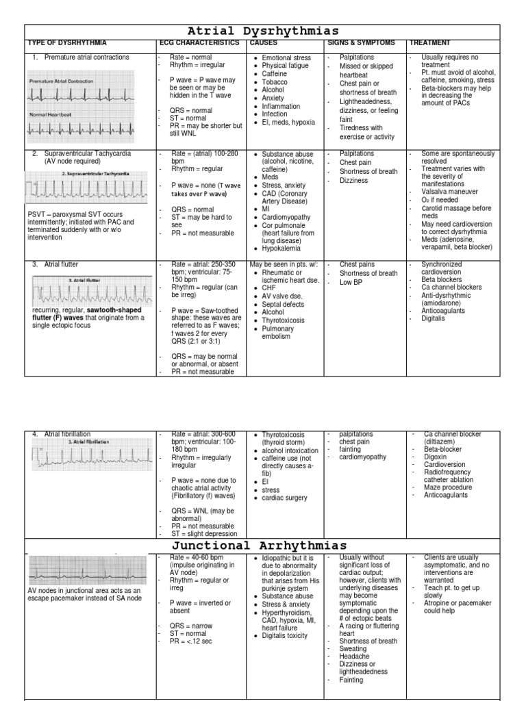 Atrial Dysrhythmias: Type of Dysrhythmia Ecg Characteristics Causes ...