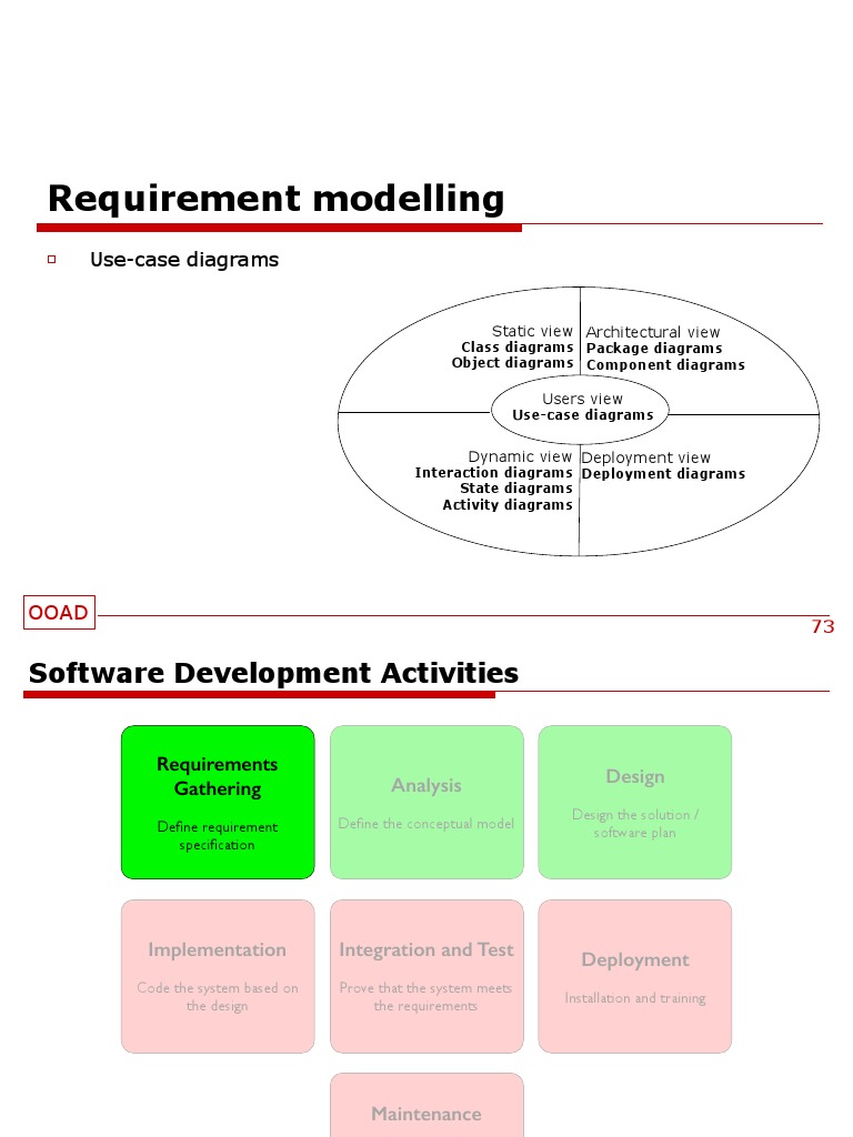 User Requirements in OOAD Deployment | PDF | Use Case | System