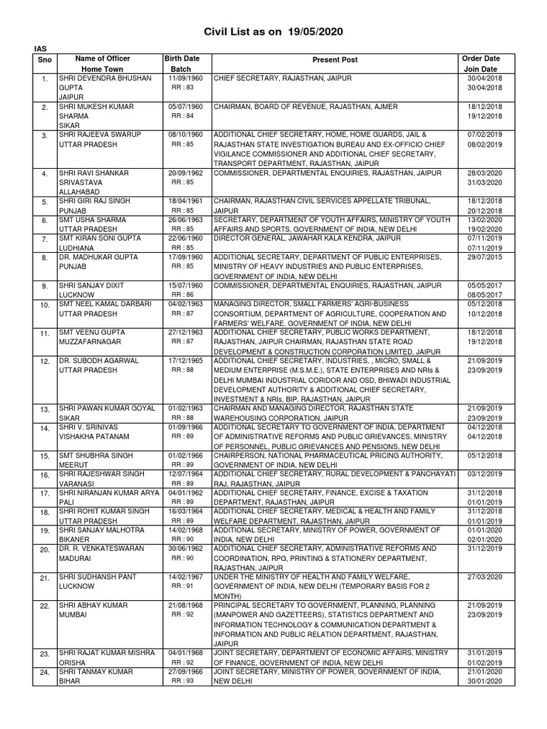 Civil List As On 19/05/2020: IAS Sno Name of Officer Home Town Birth ...