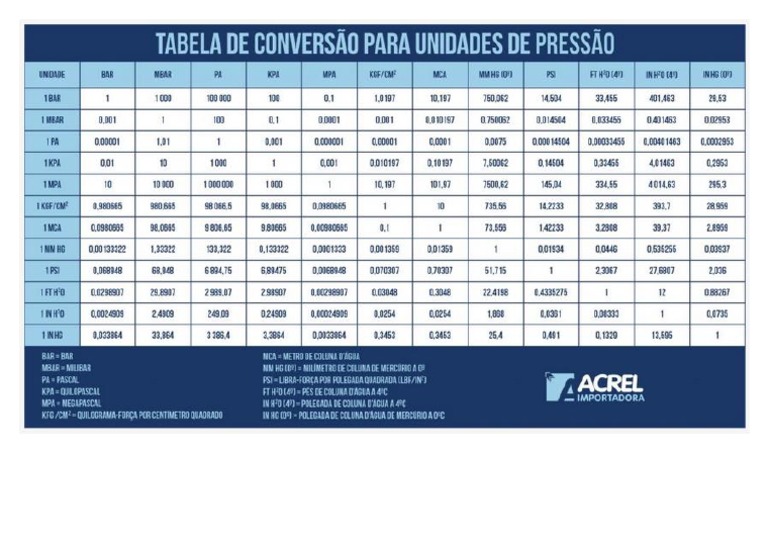 Tabela de Conversão de Unidades de Pressão | PDF