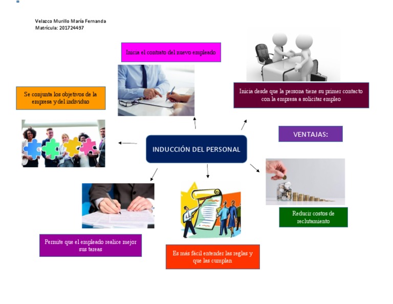Mapa Mental Induccion Del Personal | PDF