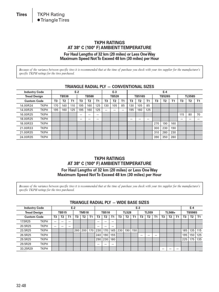 TKPH Rating Triangle Tires | PDF | Tire | Vehicles