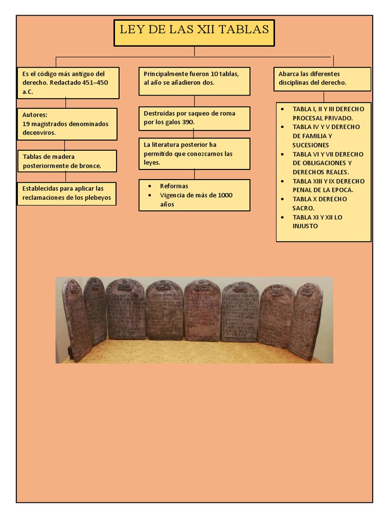 Las Doce Tablas - Historia Del Derecho | PDF