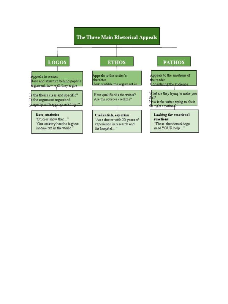 The Three Main Rhetorical Appeals Graphic Organizer | PDF
