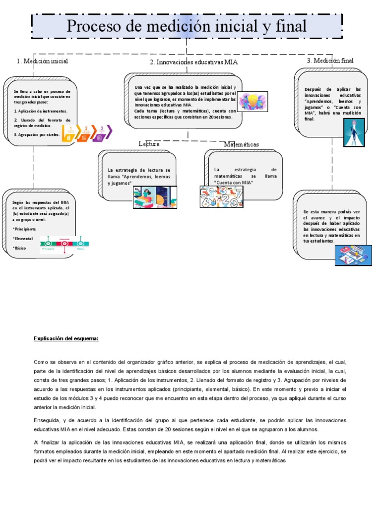 Implementación del Método MIA en Educación | PDF | Medición | Evaluación