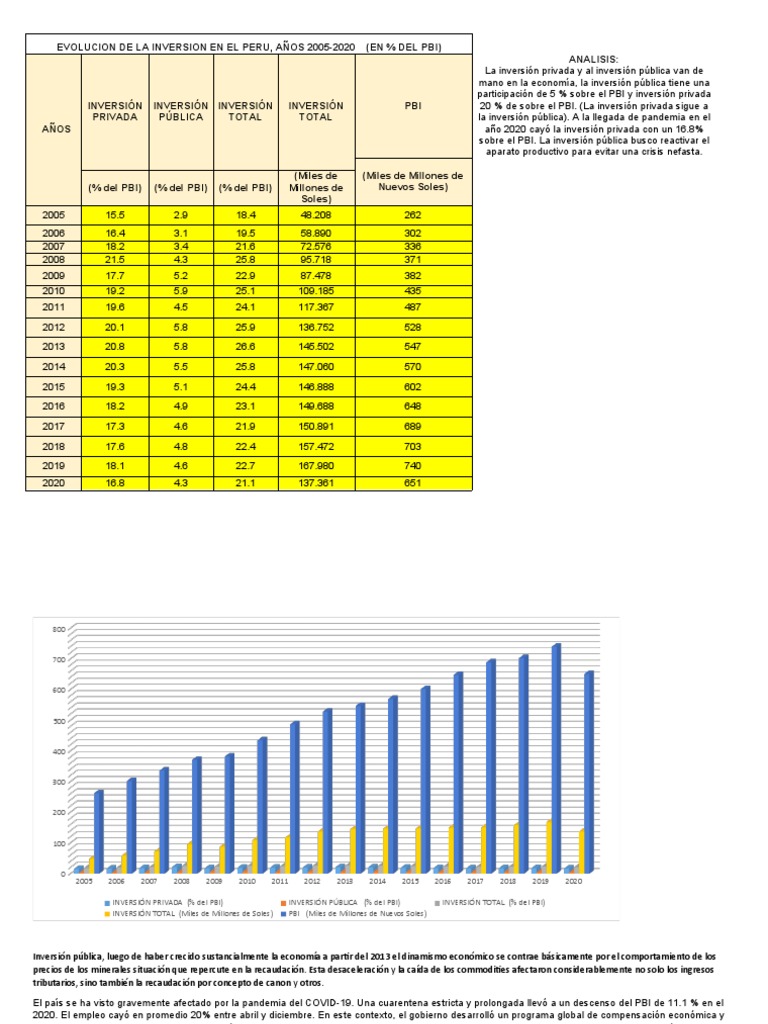 Evolucion de La Inversion (Publica y Privada) en El Peru | PDF ...