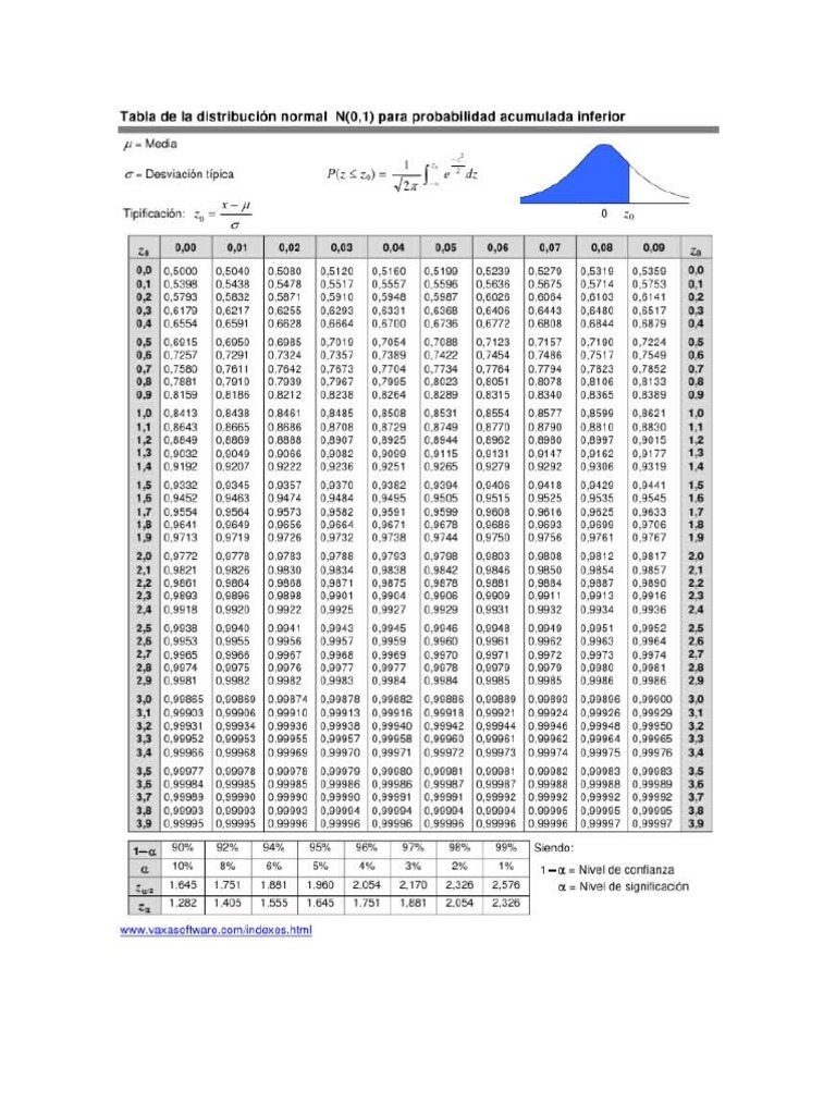 Tablas de Distribucion Normal | PDF