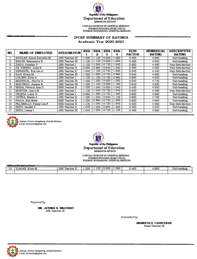Summary of Ipcrf Ratings Per Kra | PDF