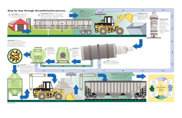 The Pelletization Process | PDF | Dust | Clothes Dryer