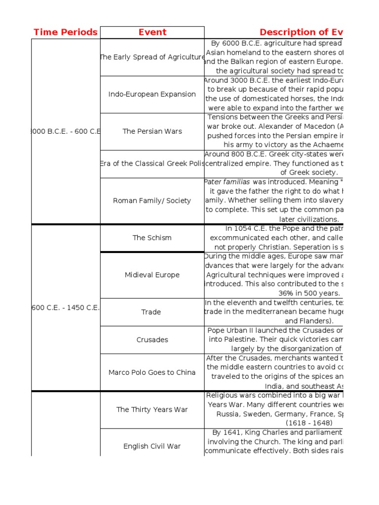 Time Periods Event Description of Event: Pater Familias Was Introduced ...