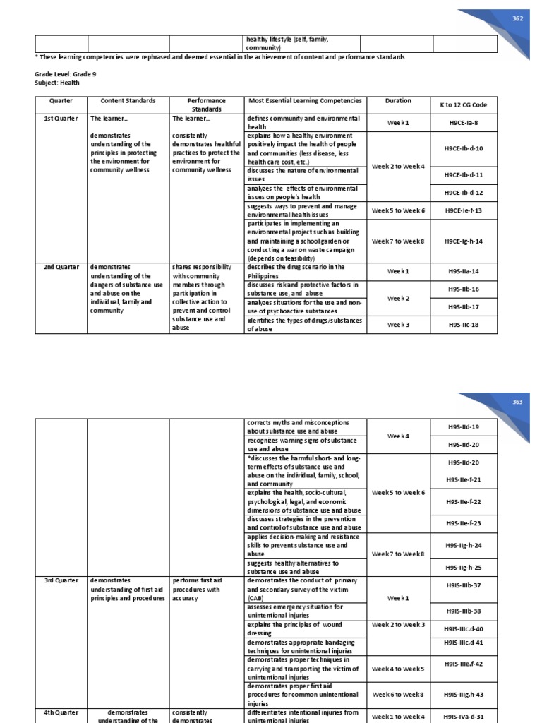 HEALTH MELCs Grade 9 | PDF | Substance Abuse | Learning