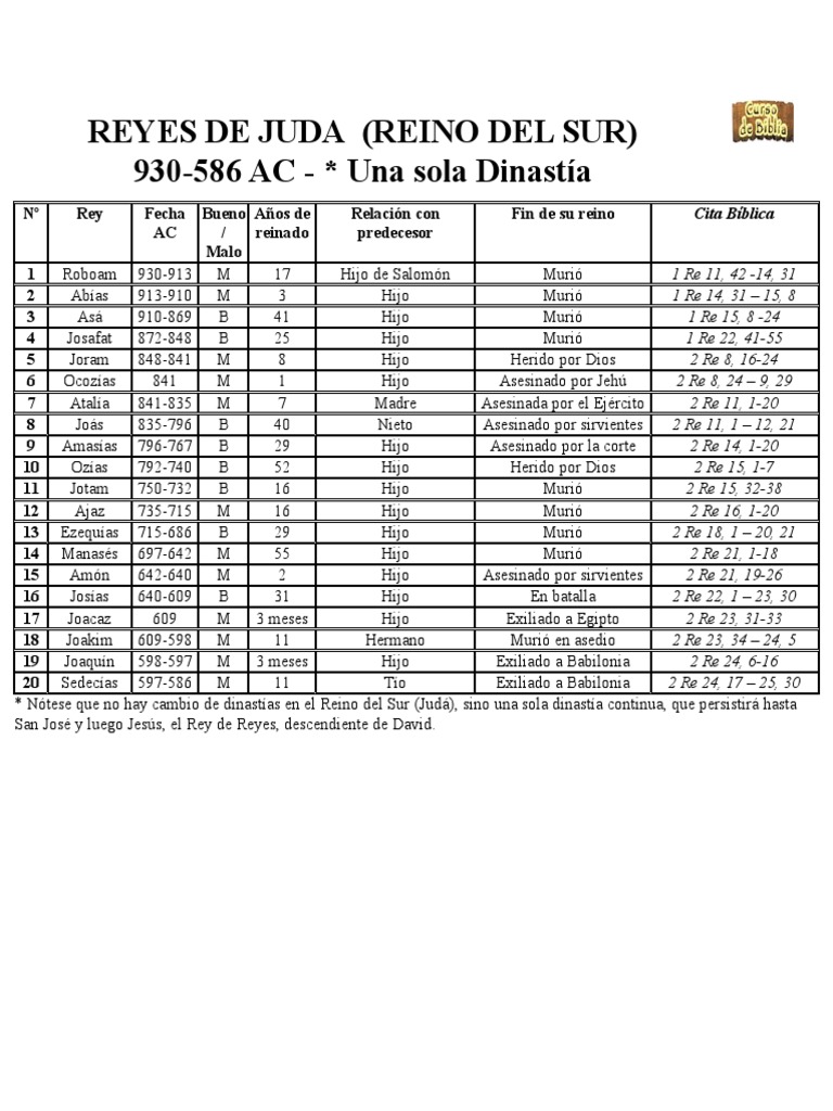 Reyes de Juda | PDF | Gente del Antiguo Testamento | Libros de reyes