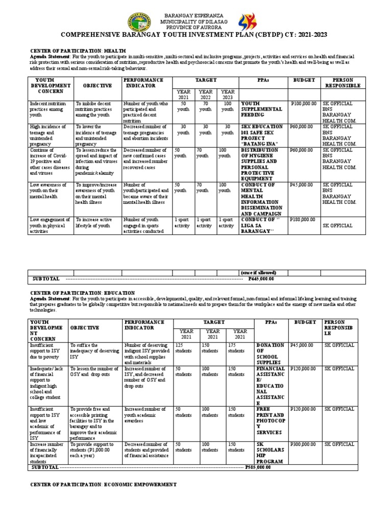 Comprehensive Barangay Youth Investment Plan Revised 2021 | PDF | Waste | Reproductive Health