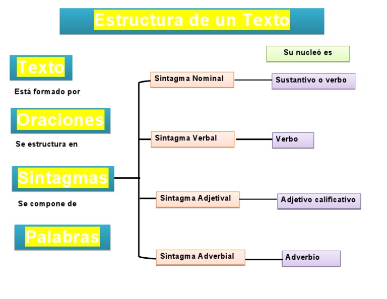 Estructura de Un Texto | PDF