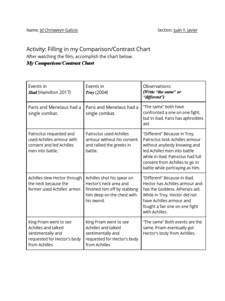 Student's Iliad vs. Troy Analysis | PDF | Hector | Iliad