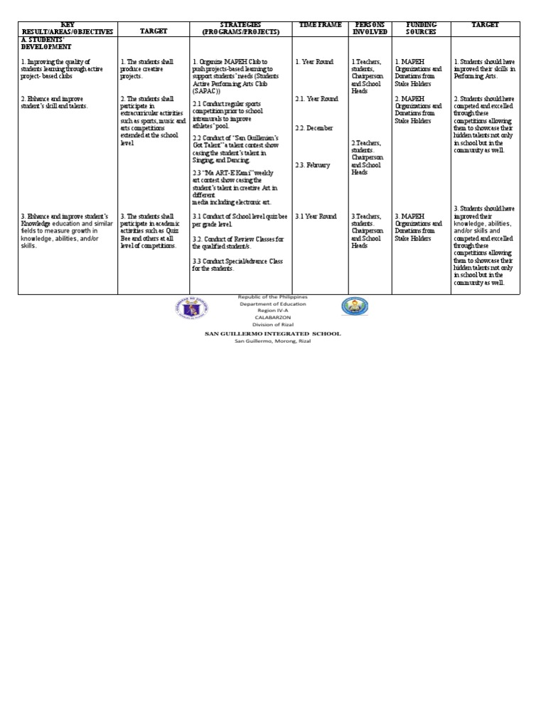 Action Plan Mapeh 2020 2021doc | PDF | Teachers | Educational Assessment