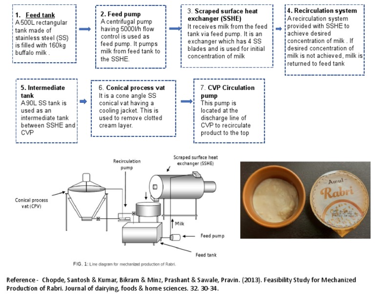Mechanized Production of Rabri | PDF