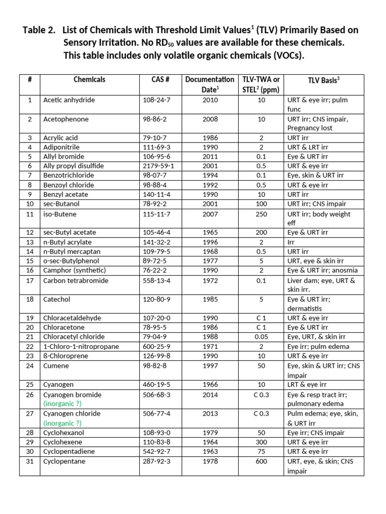 Alarie Table 2 2015 List of TLVs For Chemicals With URT Irr Basis With ...