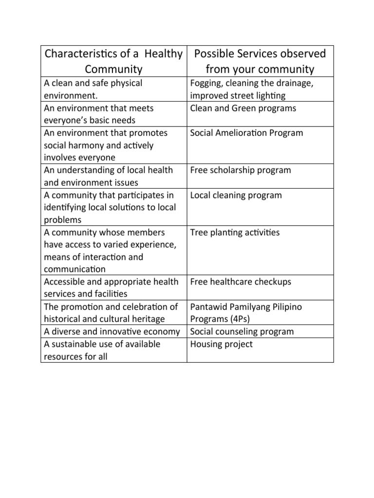 Characteristics of a Healthy Community | PDF | Social Science | Wellness