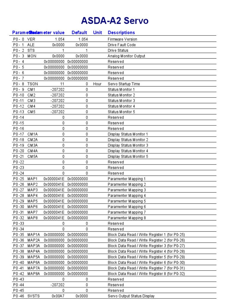 ASDA-A2 Servo: Parameter Code Parameter Value Unit Descriptions Default | PDF | Parameter ...