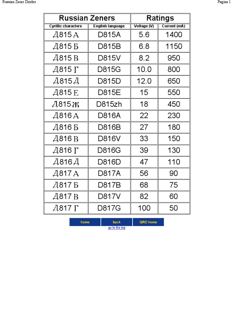 Russian Zener Diode Codes and Ratings | PDF