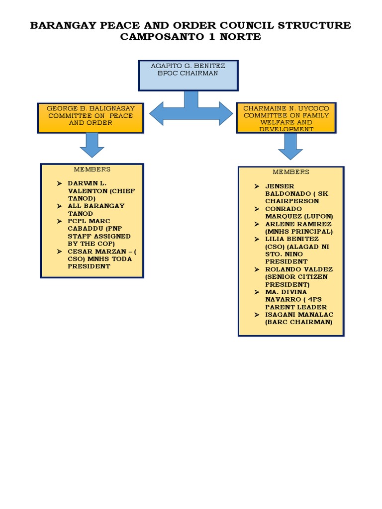 Barangay Peace and Order Council Structure | PDF