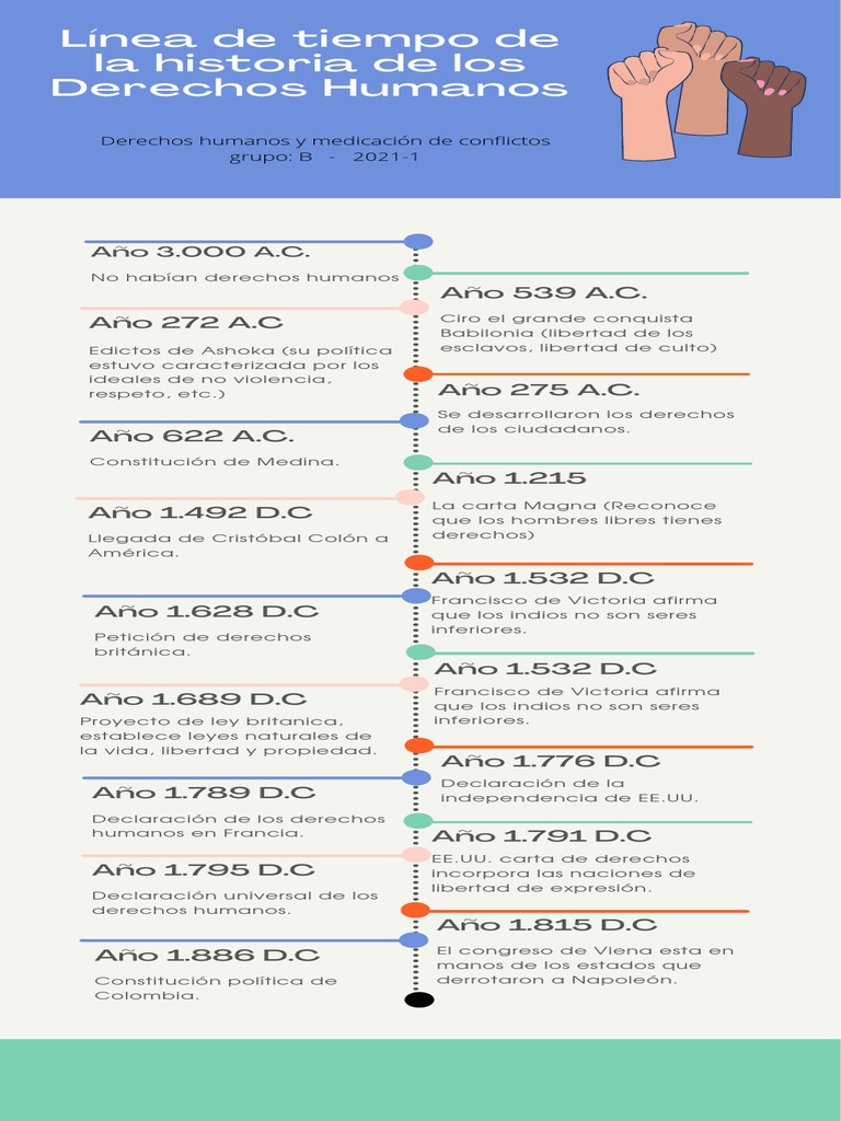 Línea de Tiempo de La Historia de Los Derechos Humanos | PDF | Naciones Unidas | Relaciones ...