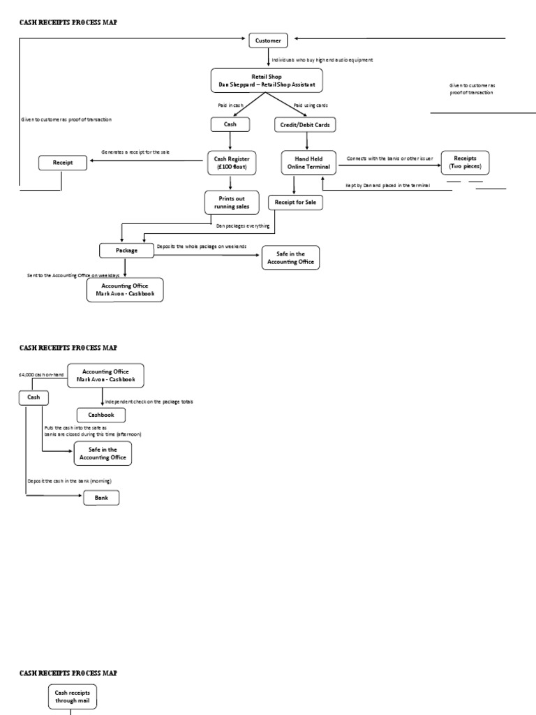 Dan Sheppard - Retail Shop Assistant: Cash Receipts Process Map | PDF ...