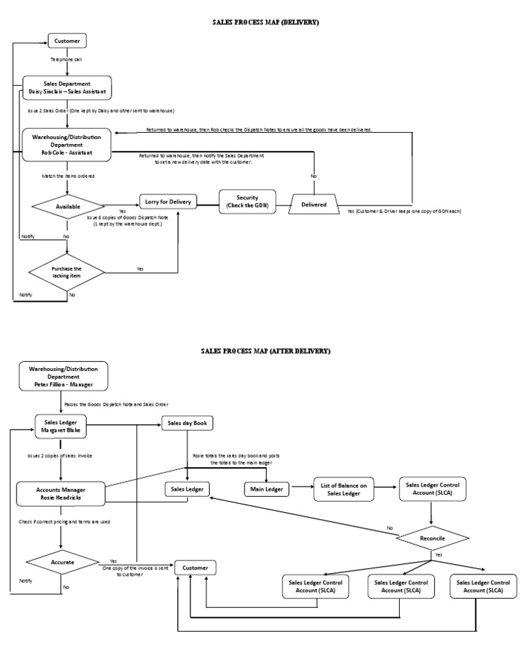 Process Mapping SALES | PDF | Warehouse | Delivery (Commerce)