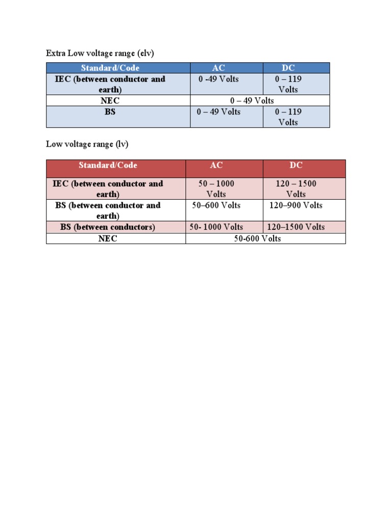 IEC (Between Conductor and Earth) NEC BS: Standard/Code AC DC | PDF