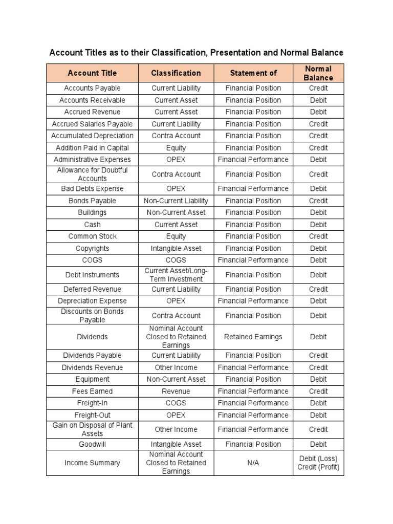 Account Titles As To Their Classification, Presentation and Normal ...