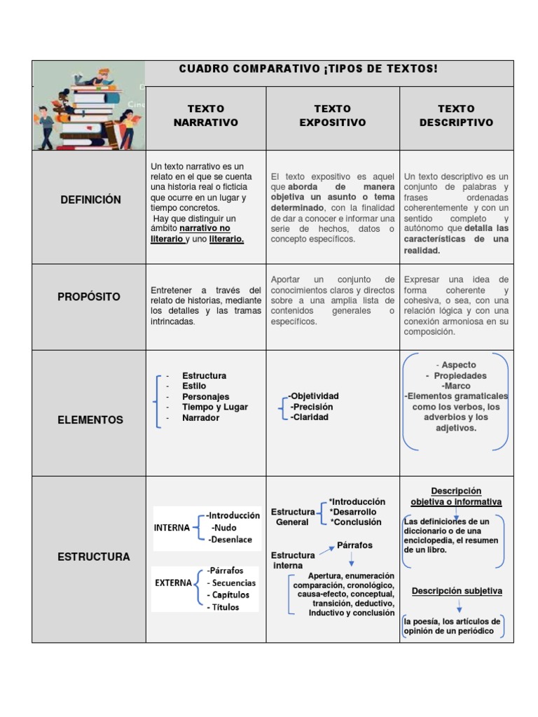 Cuadro Comparativo !tipo de Textos! | PDF | Información | Autor