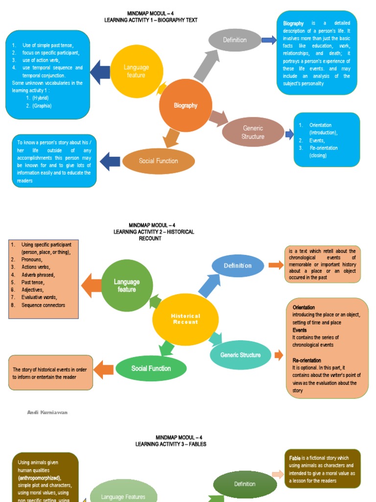 Mind Map Modul 4 (Professional) | PDF | Grammatical Tense | Adverb