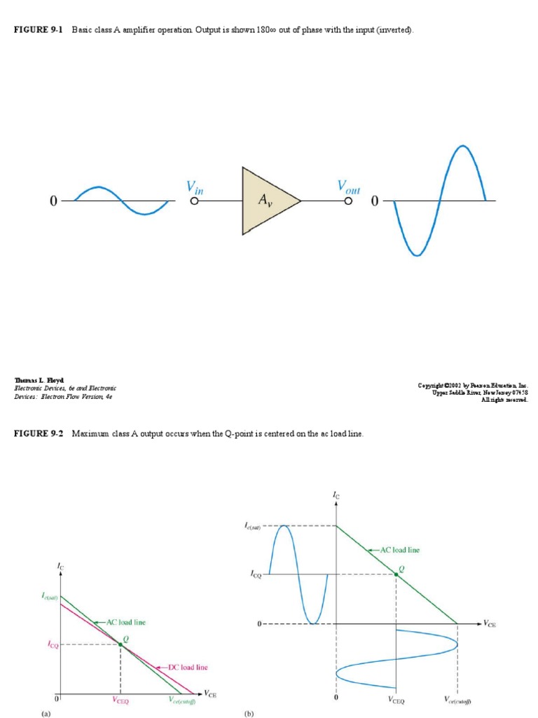 FIGURE 9-1 Basic Class A Amplifier Operation. Output Is Shown 180 Out ...