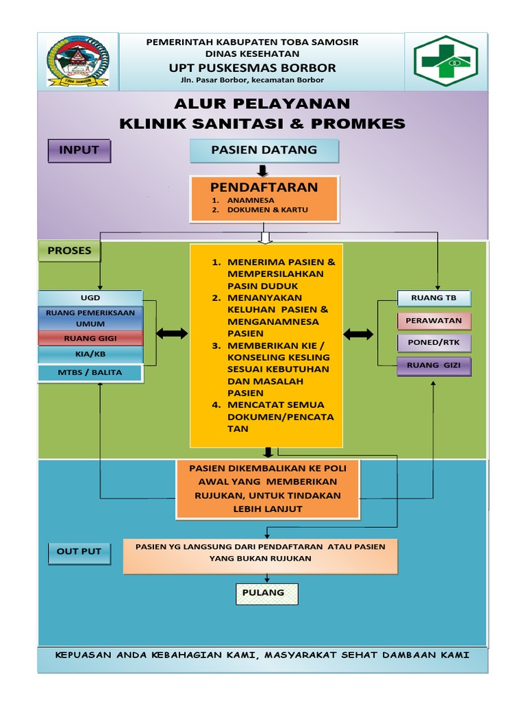 Alur Pelayanan Klinik Sanitasi & Promkes | PDF